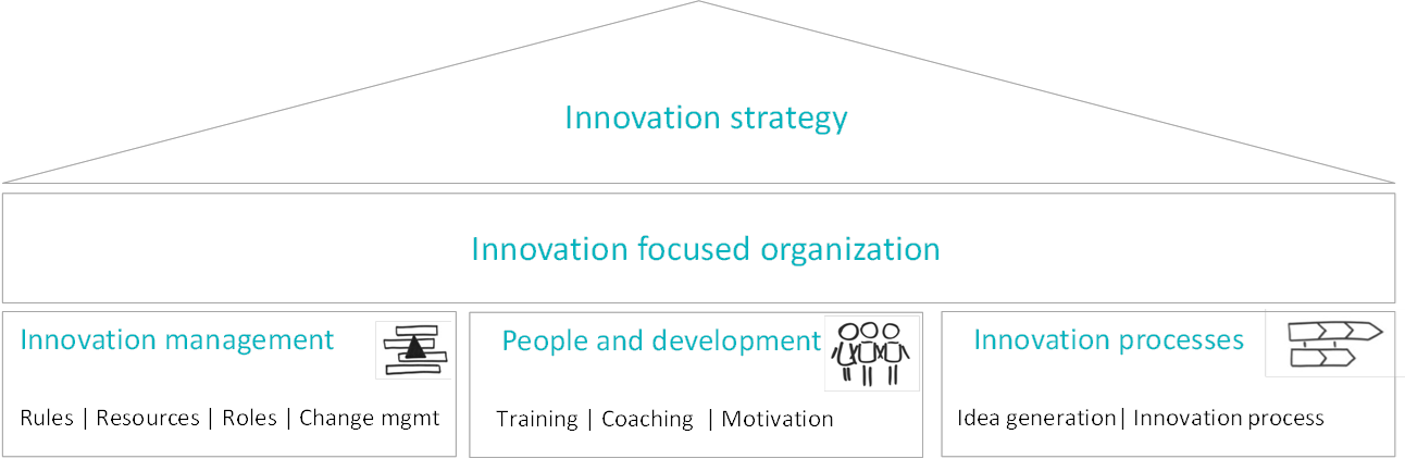 Innovation strategy | ICG-Capability